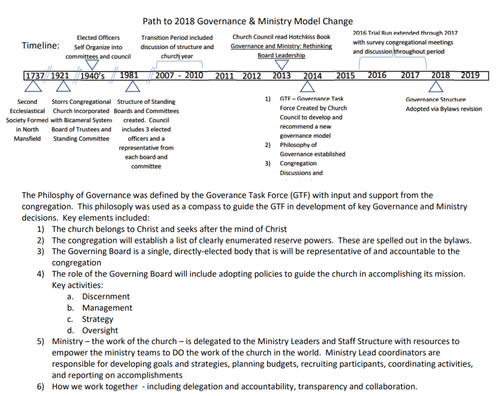 Governance Exploration - Storrs Congregational Church UCC